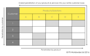 Why one in three customers do not buy your complete product range