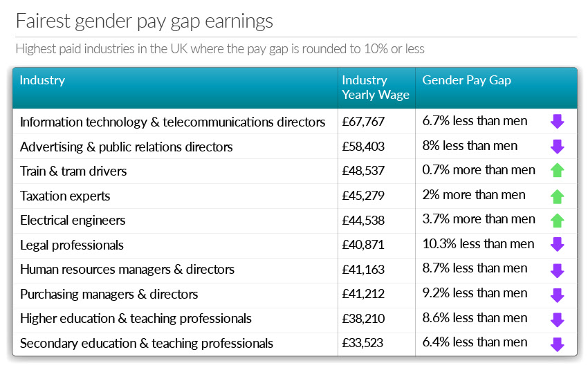 Research reveals the top ten highest paid jobs for women
