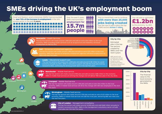 Small businesses driving record UK employment levels