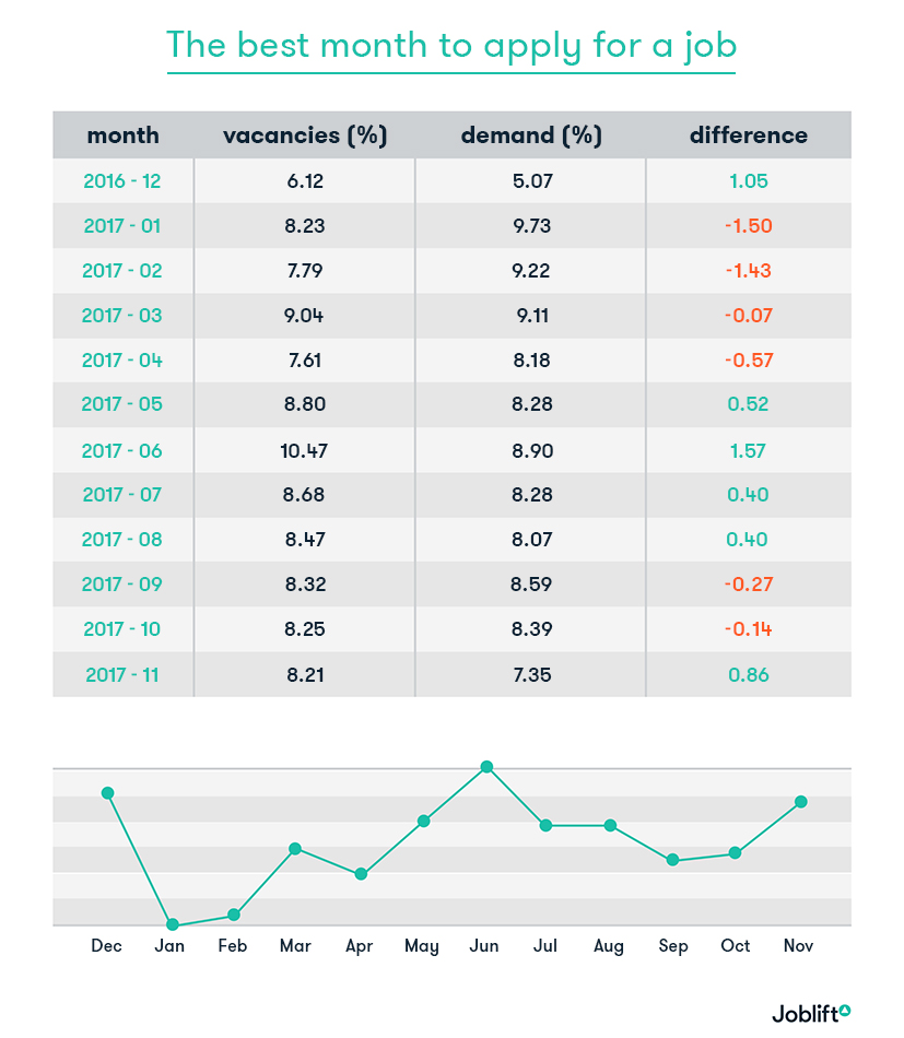 What is the best month of the year to submit a job application?