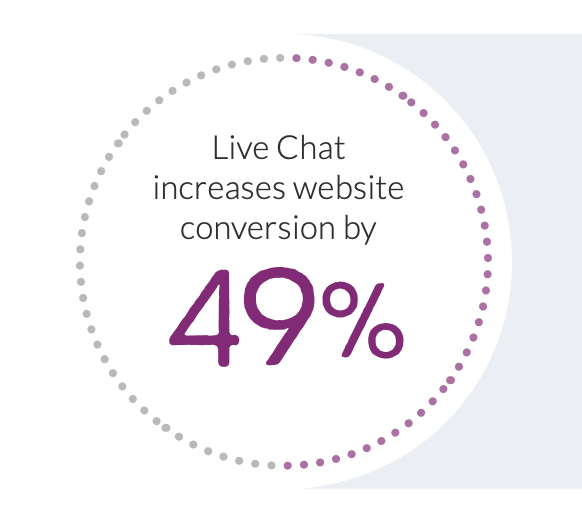 Live Chat revolution - Convert leads into sales with Live Chat - Small ...