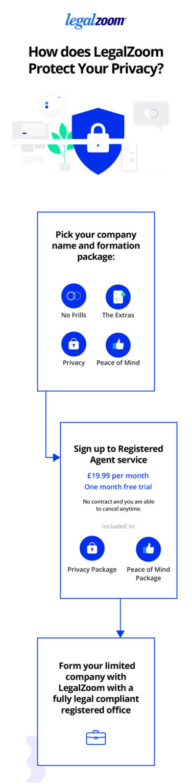 How LegalZoom protects your private address - keep your home safe ...