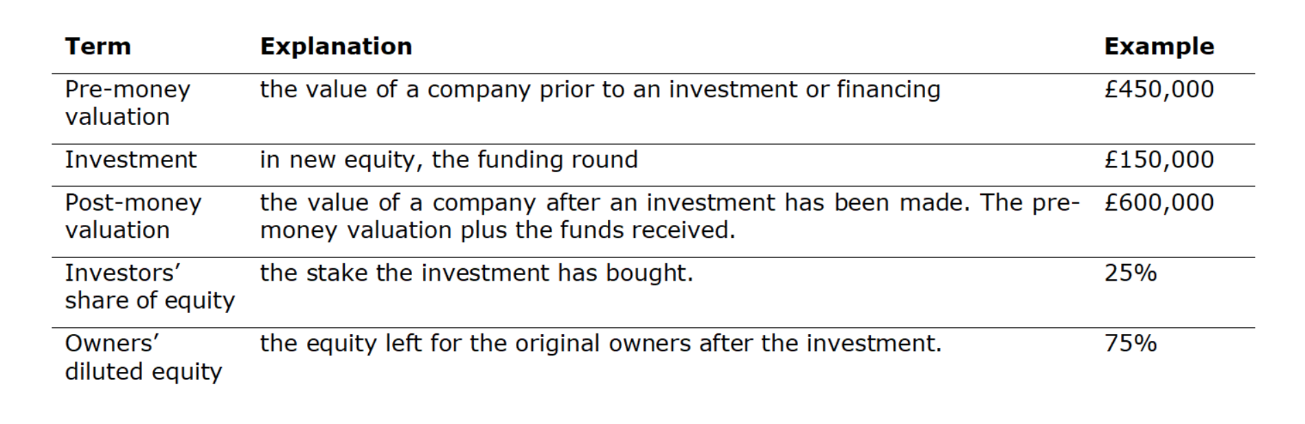 Start-up valuation — an investor guide to valuing a start-up